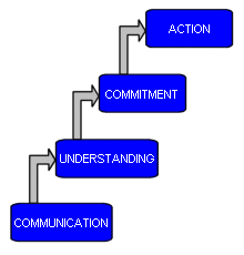 LESS Consulting Our Approach to Full Lean Transformation Page